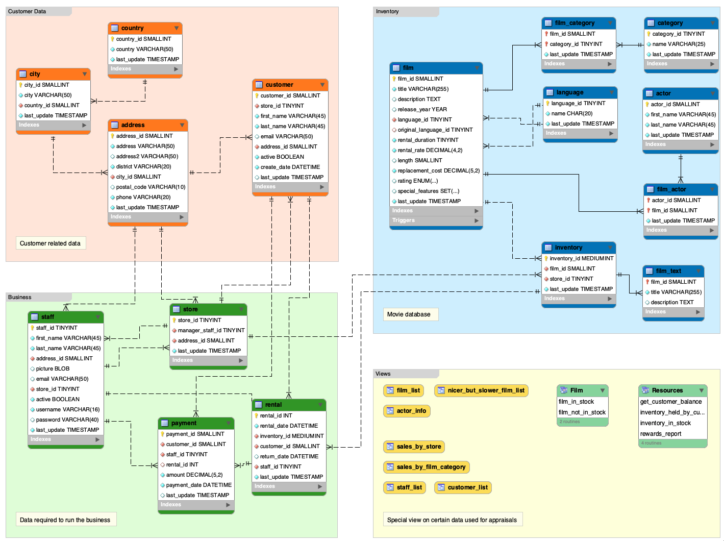 MySQL – Sakila Structure – Peter's Random Topic Library